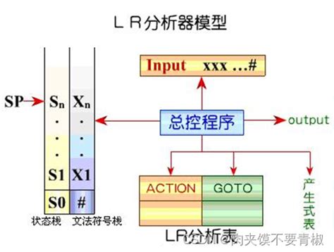 编译原理实验4语法分析程序 Lr（1）lr语法分析器设计的控制程序 Csdn博客