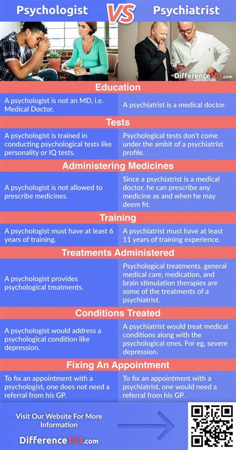 Psychology Doctor Vs Psychiatrist At Krystal Russell Blog