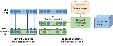 Comparison Of Classifier Initialization Methods Classifier Download Scientific Diagram
