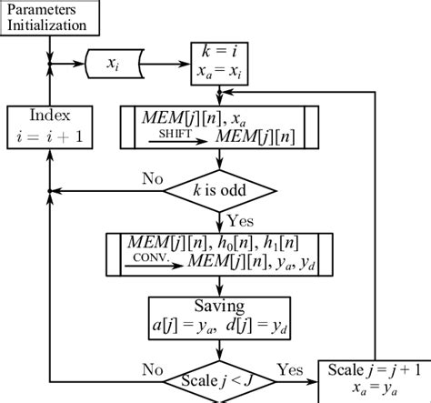 Real Time Multiscale Discrete Wavelet Transform For J Scales With Download Scientific Diagram