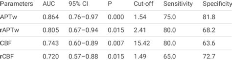 results of roc curve analysis based on aptw and asl mri in peritumoral