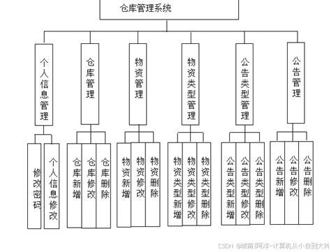 基于 Java 与 Mysql 的仓储管理系统设计与实现java和mysql实现仓库管理信息系统 Csdn博客