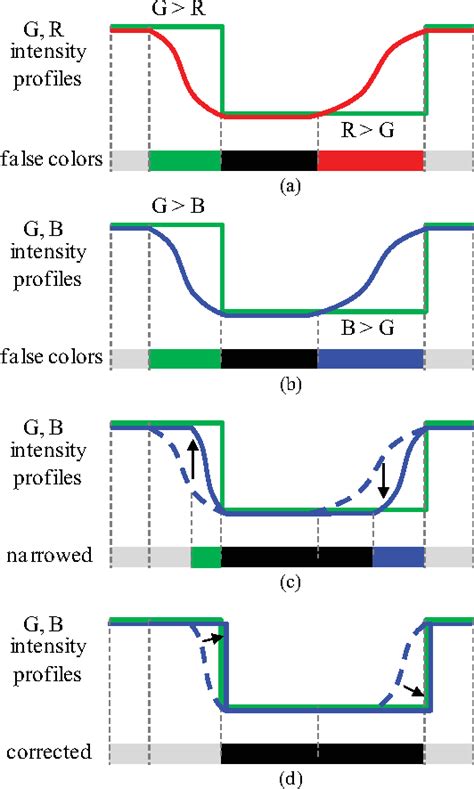 Figure 3 From Correction Of Axial And Lateral Chromatic Aberration With