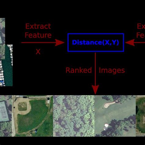 General Framework Of Content Based Image Retrieval The Images In The