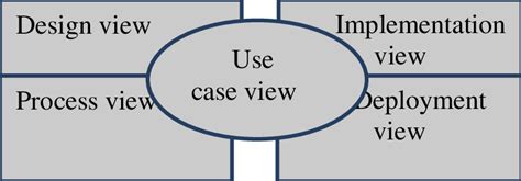 Use Case Centric Architecture Download Scientific Diagram