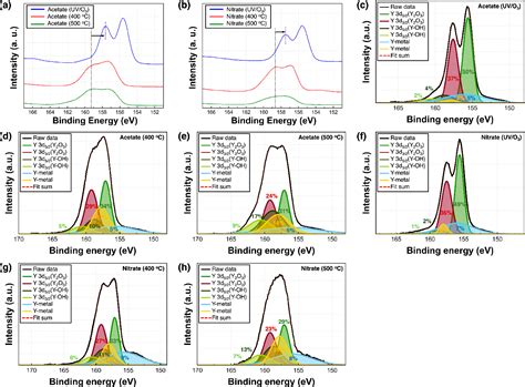 Figure 1 From Uv Ozone Treated And Sol Gel Processed Y2o3 Insulators Prepared Using Gelation
