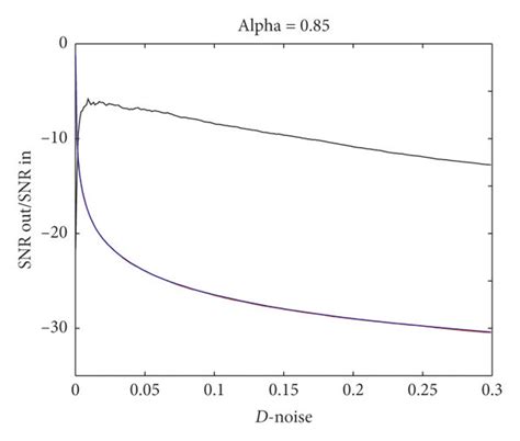 Analysis Of Sr Effect Under Different Noise Conditions Download