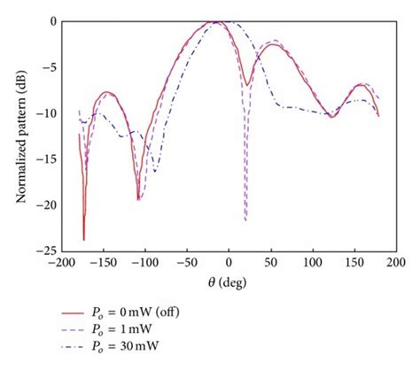the measured beam patterns with different optical powers download