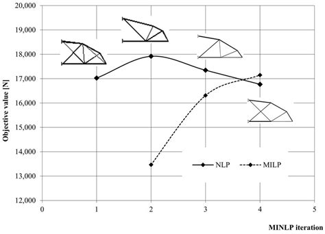 Convergence To The Optimal Topology Initial Minlp Phase Of The Mtp Download Scientific Diagram
