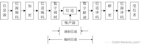 通信的基本概念与通信系统的组成 csdn博客