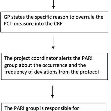 Algorithm In Case Of Deviation From The Protocol Intervention Download Scientific Diagram