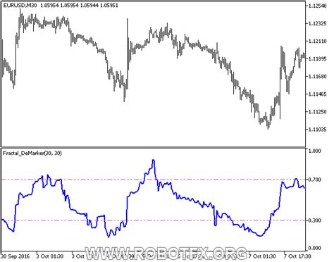 Fractaldemarker Indicator Metatrader 5 Download Metatrader Trading Robots