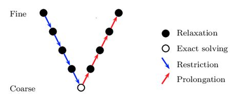 Pictorial Representation Of A Multigrid Method With Three Grid Levels Download Scientific Diagram
