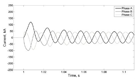 Fault Current Limitation For Fault F1 At Location A Download Scientific Diagram
