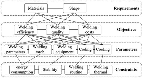 Hierarchy Of Welding Parameter Optimization For Biw Components