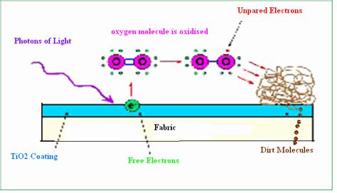Working Of Self Cleaning Textile Download Scientific Diagram