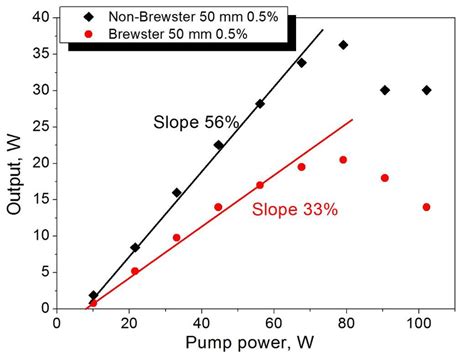 12 Dependence Of Cw Output On The Pump Power Deviation From Linear Download Scientific Diagram