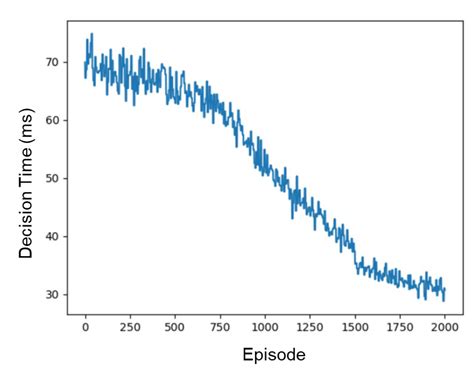 an implementation of actor critic algorithm on spiking neural network