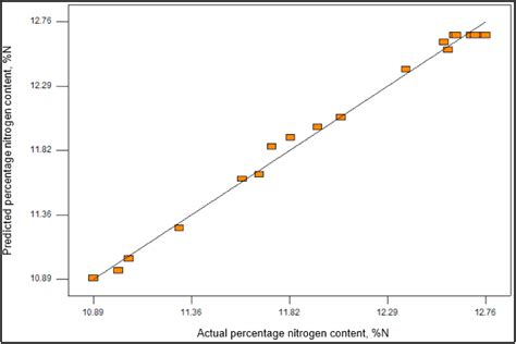 Response Surface Methodology For Optimization Of Nitrocellulose Preparation From Nata De Coco