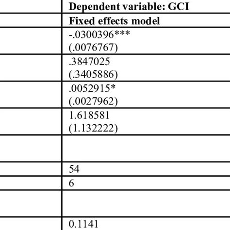 Panel Estimation Using Fixed And Random Effects Methods Download Table