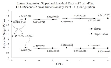linear regression slopes times the plotted against the number of gpus