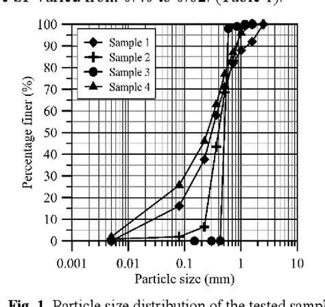 Figure 1 From The Influence Of Particle Size On The Spread Distance And