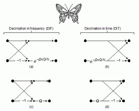 FFT Algorithm Split Radix Vs Radix Signal Processing Stack Exchange