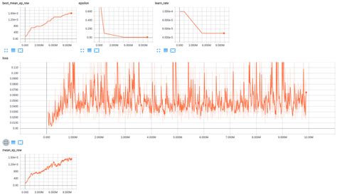 Convergence Loss Not Decreasing But Performance Is Improving Cross