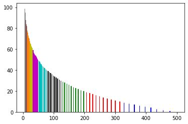 Python Create Plot With Different Color Bars For Different Categories In Histogram Stack