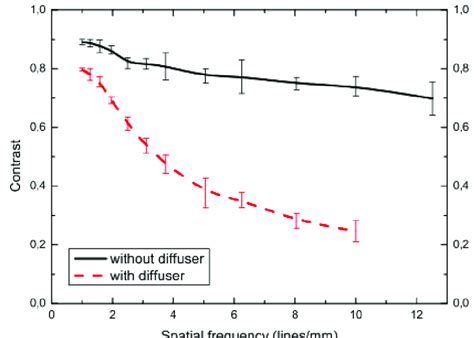 Mtf Curves For An Optical System With A He Ne Laser Source 6328 Nm