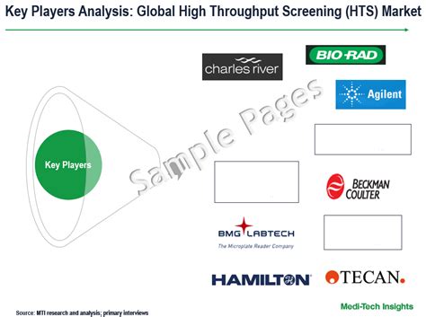 High Throughput Screening Market Is Projected To Reach ~8 5 By 2029