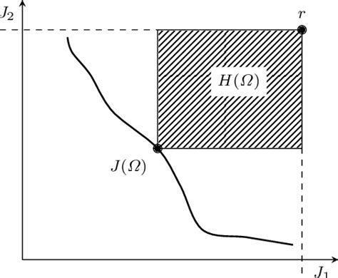 Hypervolume Contribution H Ω Of A Solution Ω With Respect To The Download Scientific Diagram