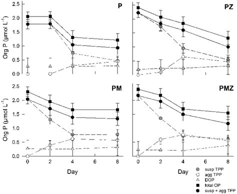 Concentrations Of DOP Total TPP Suspended TPP And TPP In Aggregates Download Scientific