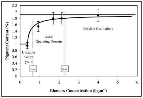 Comparison Between Model Calculation And Experimental Data For The