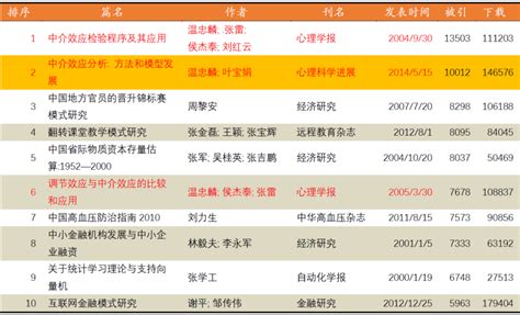 基地温忠麟教授又一篇期刊论文在知网被引过万 中心新闻 华南师范大学心理应用研究中心
