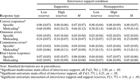 Mean Proportions Of Correct Incorrect And Dont Know Responses To