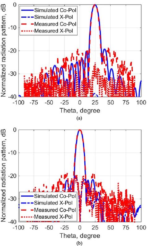 Figure 1 From A Broadband Reflectarray Antenna Using Single Layer Rectangular Patches Embedded