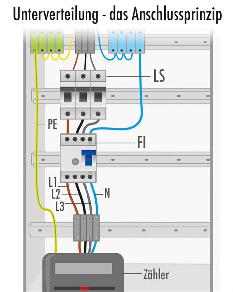 Elektroinstallation Die Unterverteilung