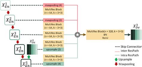 full scale aggregated feature map creation for the third decoder layer