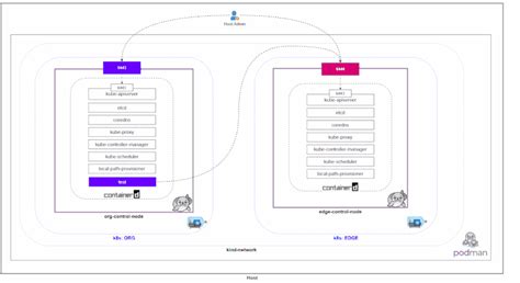 How To Setup Multiple Kind Clusters On A Single Host Narendranath P Posted On The Topic