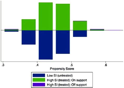 Fig A2 Test Of The Conditional Independence Assumption Cia Bias In Download Scientific