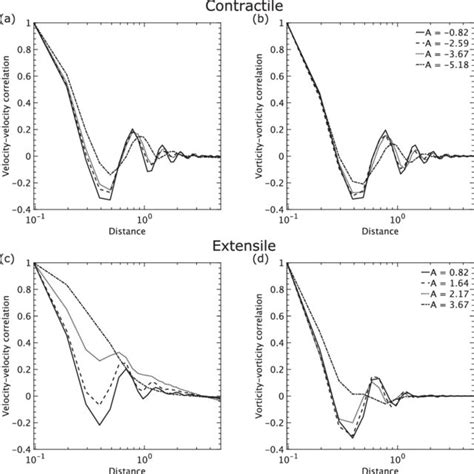 correlation functions for [ a and b ] contractile and [ c and d
