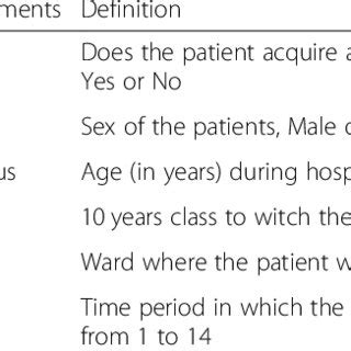 Operational Definition Of Variables Download Scientific Diagram