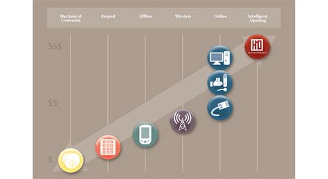commercial access control northeast security solutions