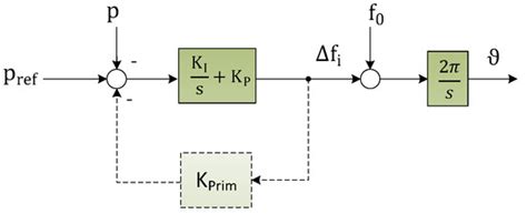 Energies Free Full Text Overview On Grid Forming Inverter Control Methods