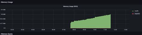Memory Continues To Increase · Issue 9211 · Traefiktraefik · Github