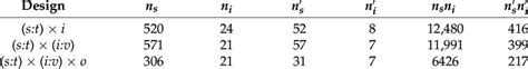 The Estimated Optimal Sample Size For The Three Designs Download