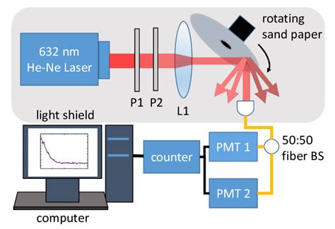 The Experimental Set Up To Generate A Pseudo Thermal Light Source A