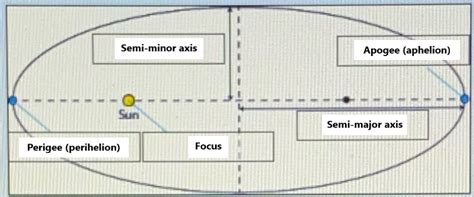 Solved Label The Key Features Of An Elliptical Orbit Labels May Be