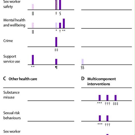 Harvest Plot Of Evidence For Interventions To Improve Health And Wider